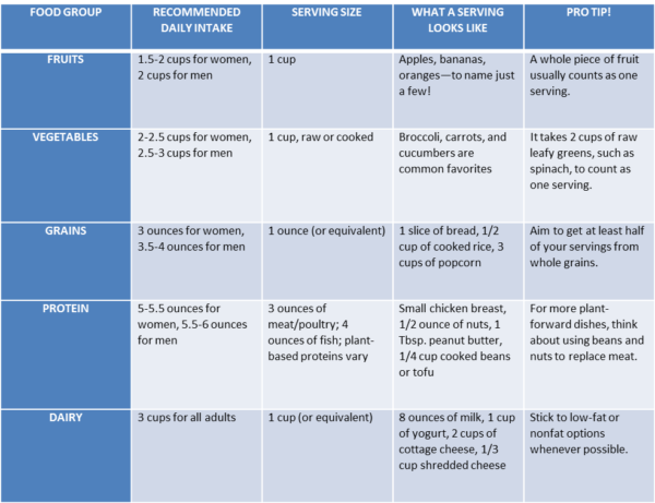 A Dietitian’s Guide to Portions and Serving Sizes - Feed Your Potential